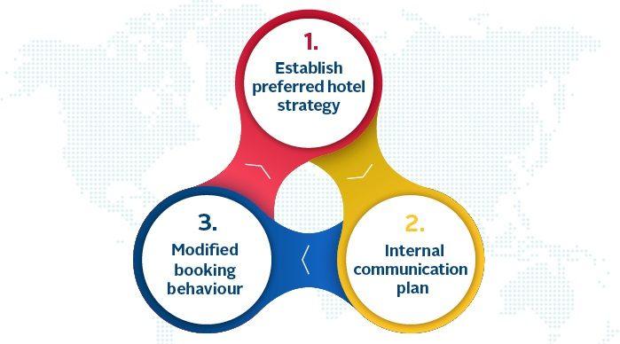 What’s the best way to manage hotel spend?