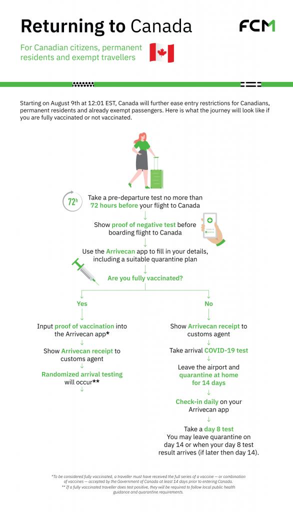 Navigating your return to Canada